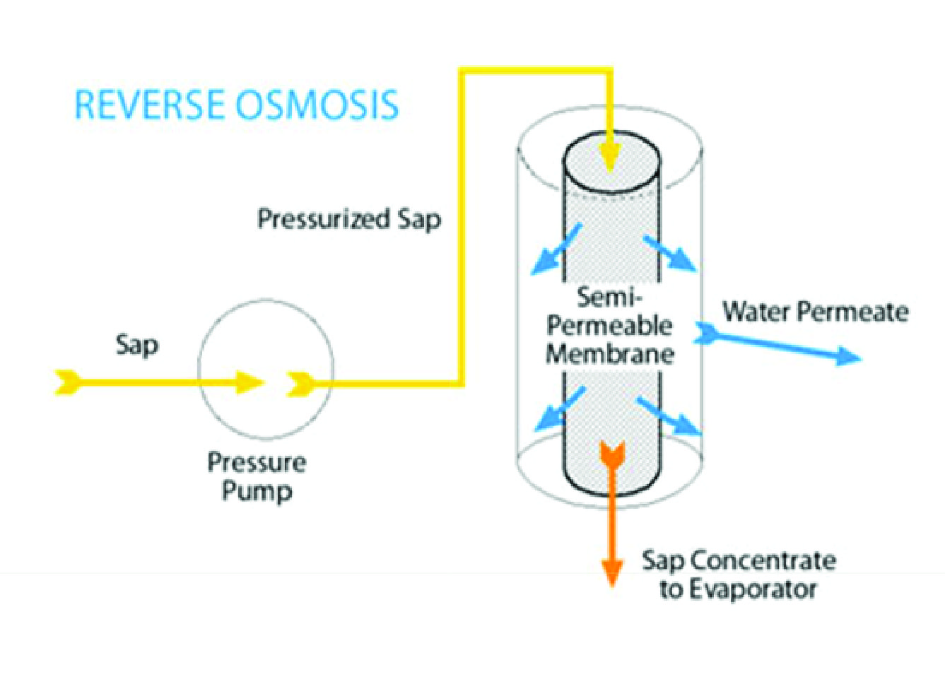 Maple-Syrup-Reverse-Osmosis-1 – Compass Farms
